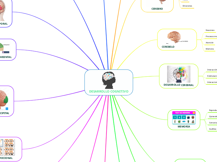 DESARROLLO COGNITIVO - Mind Map